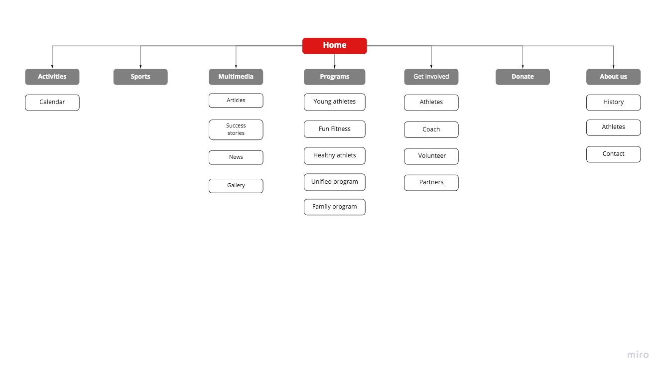 Portfolio | Milena Tanevski - Case Study SOM
